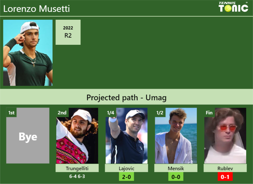 [UPDATED QF]. Prediction, H2H of Lorenzo Musetti's draw vs Lajovic, Mensik, Rublev to win the ...