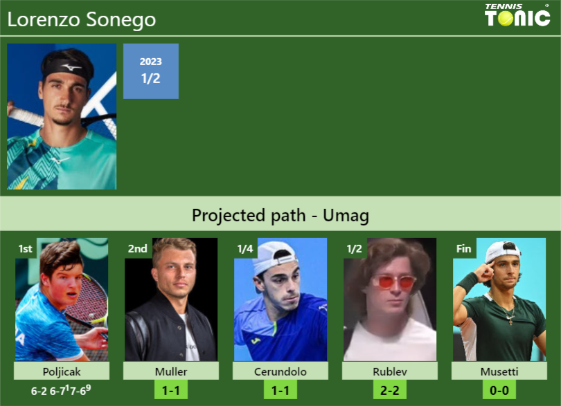 [UPDATED R2]. Prediction, H2H of Lorenzo Sonego's draw vs Muller, Cerundolo, Rublev, Musetti to ...