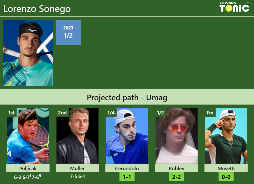 [UPDATED QF]. Prediction, H2H of Lorenzo Sonego's draw vs Cerundolo, Rublev, Musetti to win the ...