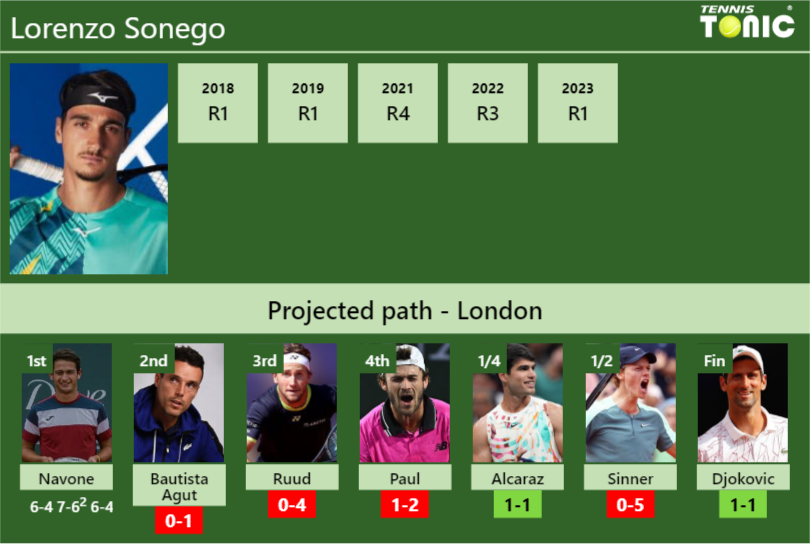 [UPDATED R2]. Prediction, H2H of Lorenzo Sonego's draw vs Bautista Agut, Ruud, Paul, Alcaraz ...