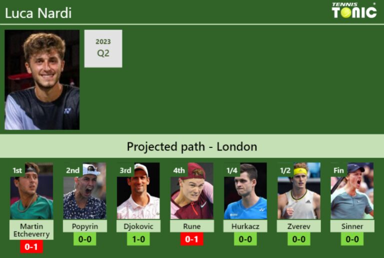 WIMBLEDON DRAW. Luca Nardi's prediction with Etcheverry next. H2H and rankings - Tennis Tonic ...
