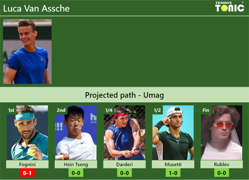 UMAG DRAW. Luca Van Assche's prediction with Fognini next. H2H and rankings - Tennis Tonic ...