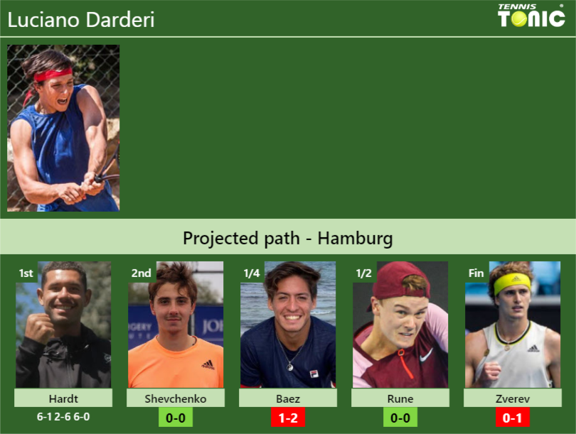[UPDATED R2]. Prediction, H2H of Luciano Darderi's draw vs Shevchenko, Baez, Rune, Zverev to win ...