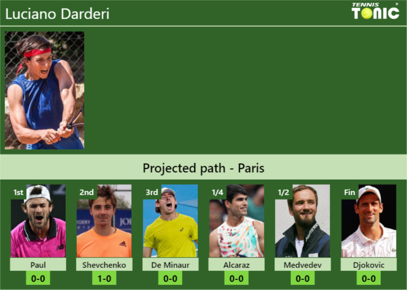 PARIS DRAW. Luciano Darderi's prediction with Paul next. H2H and rankings - Tennis Tonic - News ...