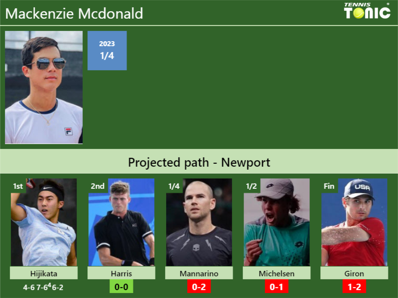 [UPDATED R2]. Prediction, H2H of Mackenzie Mcdonald's draw vs Harris, Mannarino, Michelsen ...