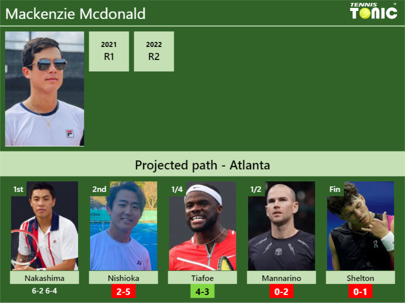 [UPDATED R2]. Prediction, H2H of Mackenzie Mcdonald's draw vs Nishioka, Tiafoe, Mannarino ...