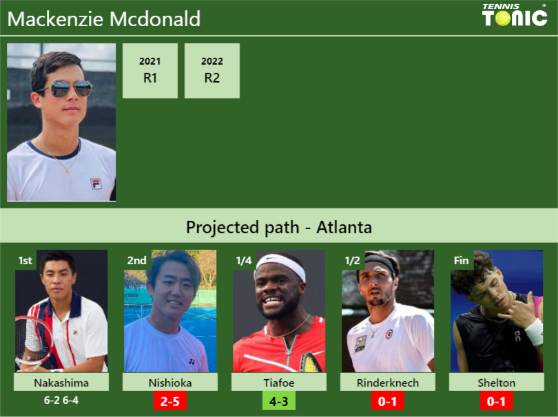 [UPDATED R2]. Prediction, H2H of Mackenzie Mcdonald's draw vs Nishioka, Tiafoe, Rinderknech ...