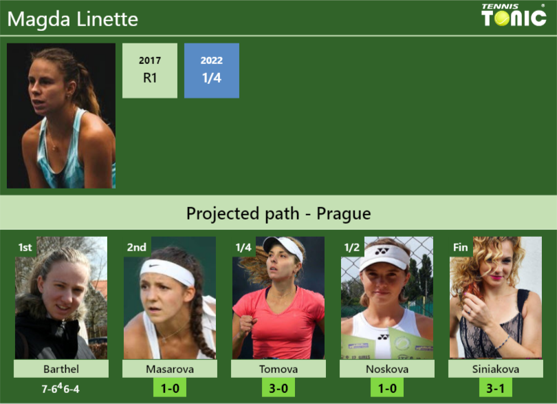 [UPDATED R2]. Prediction, H2H of Magda Linette's draw vs Masarova, Tomova, Noskova, Siniakova to ...