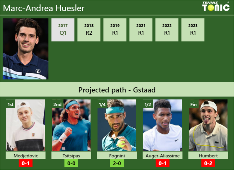 GSTAAD DRAW. Marc-Andrea Huesler's prediction with Medjedovic next. H2H and rankings - Tennis ...
