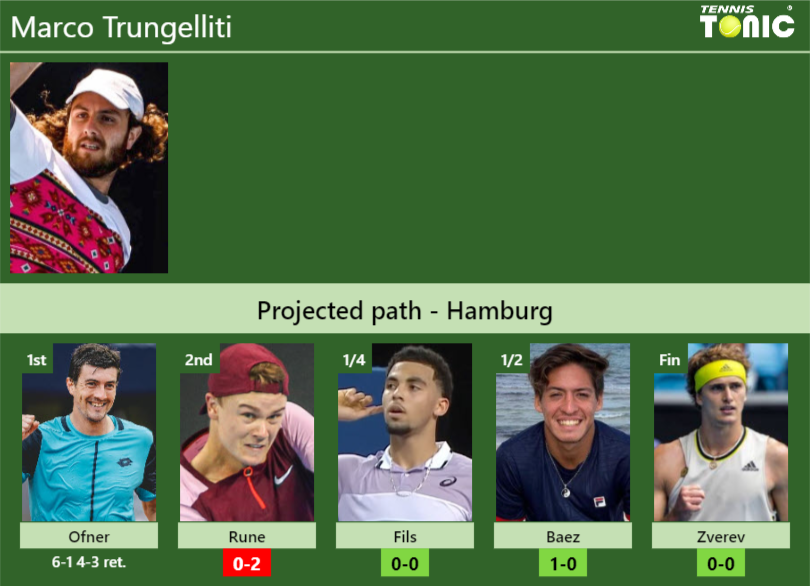[UPDATED R2]. Prediction, H2H of Marco Trungelliti's draw vs Rune, Fils, Baez, Zverev to win the ...