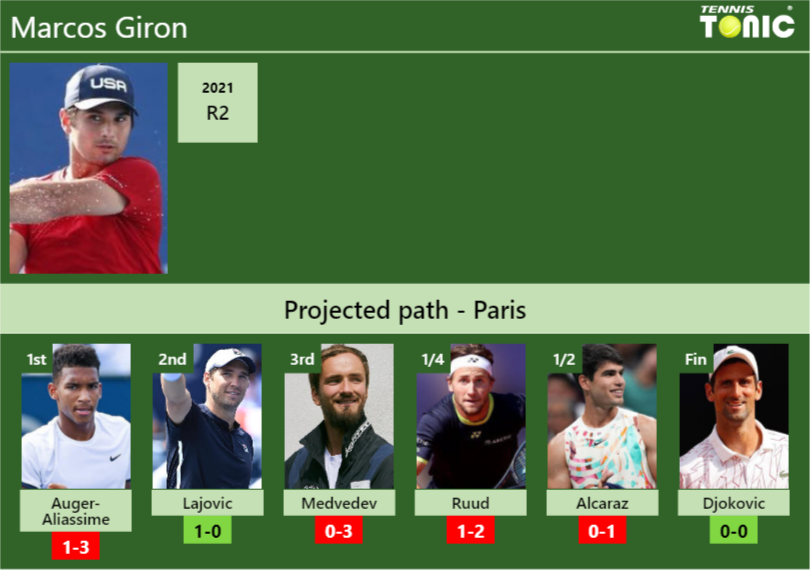 PARIS DRAW. Marcos Giron's prediction with Auger-Aliassime next. H2H ...