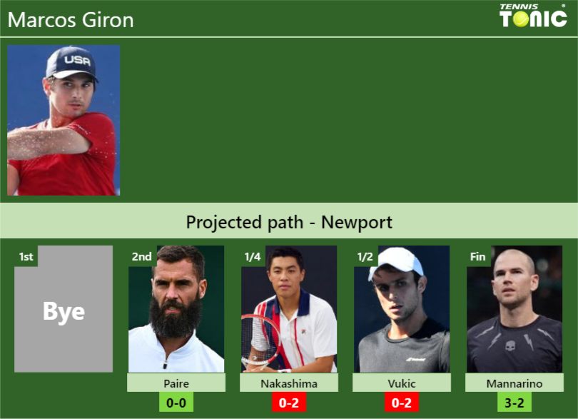 NEWPORT DRAW. Marcos Giron's prediction with Paire next. H2H and ...