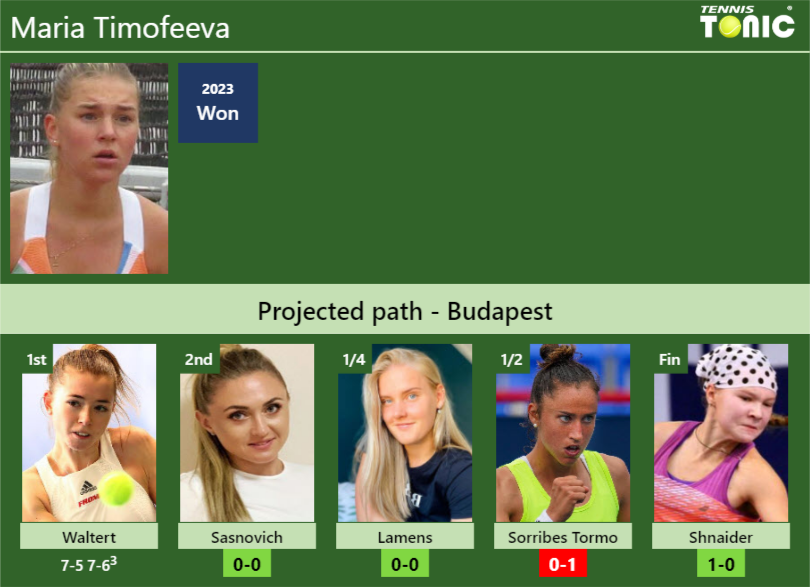 [UPDATED R2]. Prediction, H2H of Maria Timofeeva's draw vs Sasnovich, Lamens, Sorribes Tormo ...