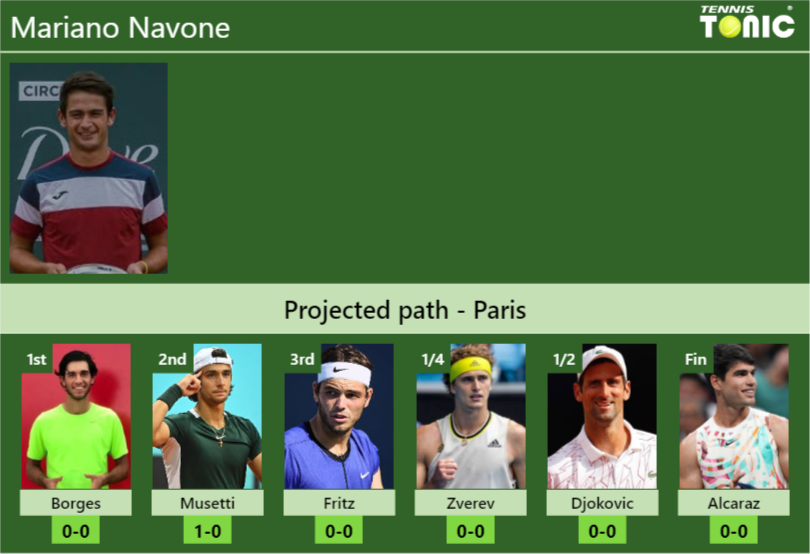 PARIS DRAW. Mariano Navone's prediction with Borges next. H2H and rankings - Tennis Tonic - News ...