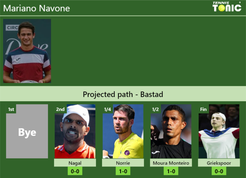 BASTAD DRAW. Mariano Navone's prediction with Nagal next. H2H and rankings - Tennis Tonic - News ...