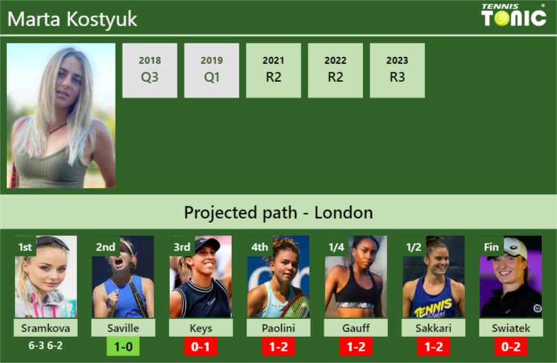 [UPDATED R2]. Prediction, H2H of Marta Kostyuk's draw vs Saville, Keys, Paolini, Gauff, Sakkari ...