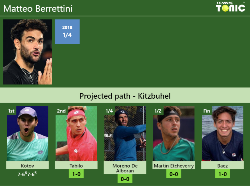 [UPDATED R2]. Prediction, H2H of Matteo Berrettini's draw vs Tabilo, Moreno De Alboran, Martin ...