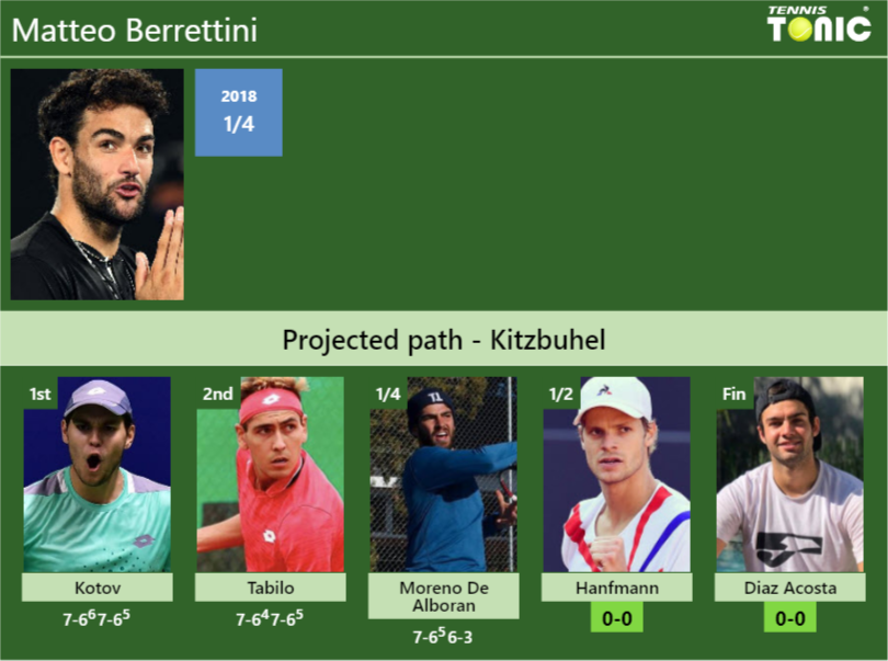 [UPDATED SF]. Prediction, H2H of Matteo Berrettini's draw vs Hanfmann, Diaz Acosta to win the ...