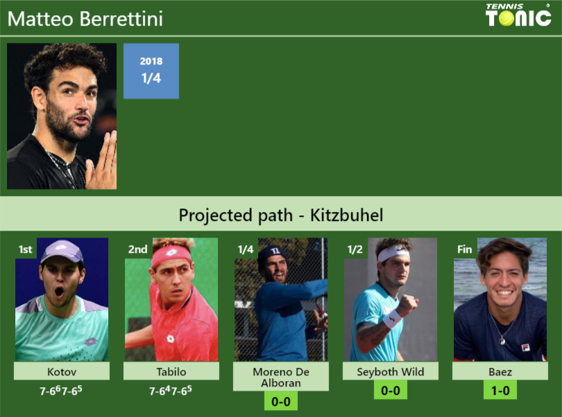 [UPDATED QF]. Prediction, H2H of Matteo Berrettini's draw vs Moreno De Alboran, Seyboth Wild ...