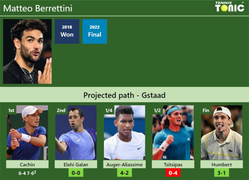 [UPDATED R2]. Prediction, H2H of Matteo Berrettini's draw vs Elahi Galan, Auger-Aliassime ...