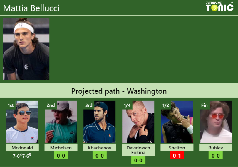 [UPDATED R2]. Prediction, H2H of Mattia Bellucci's draw vs Michelsen, Khachanov, Davidovich ...