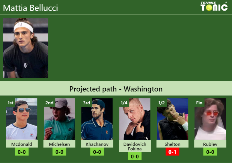 WASHINGTON DRAW. Mattia Bellucci's prediction with Mcdonald next. H2H ...