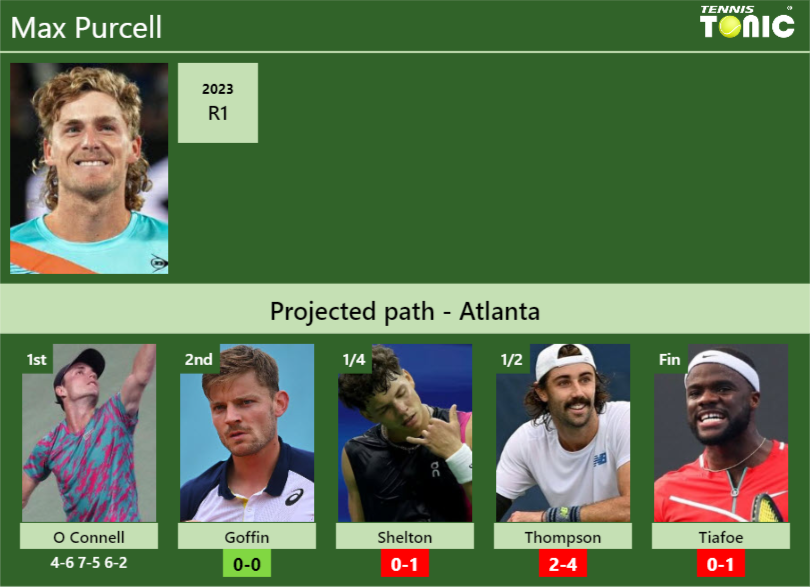 [UPDATED R2]. Prediction, H2H of Max Purcell's draw vs Goffin, Shelton, Thompson, Tiafoe to win ...