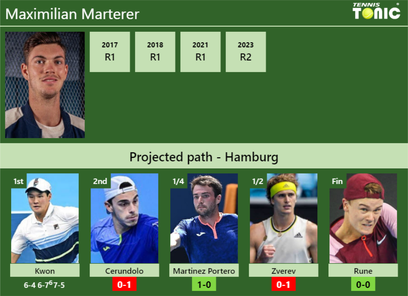 [UPDATED R2]. Prediction, H2H of Maximilian Marterer's draw vs Cerundolo, Martinez Portero ...