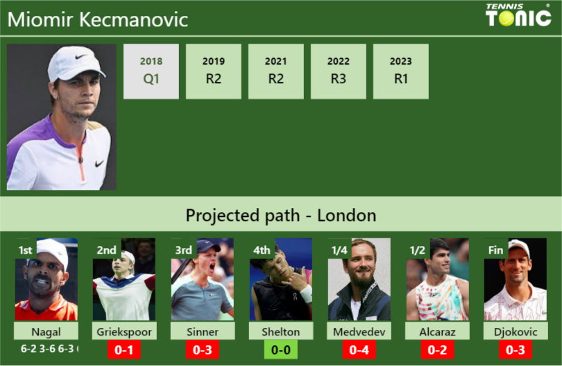 [UPDATED R2]. Prediction, H2H of Miomir Kecmanovic's draw vs Griekspoor, Sinner, Shelton ...