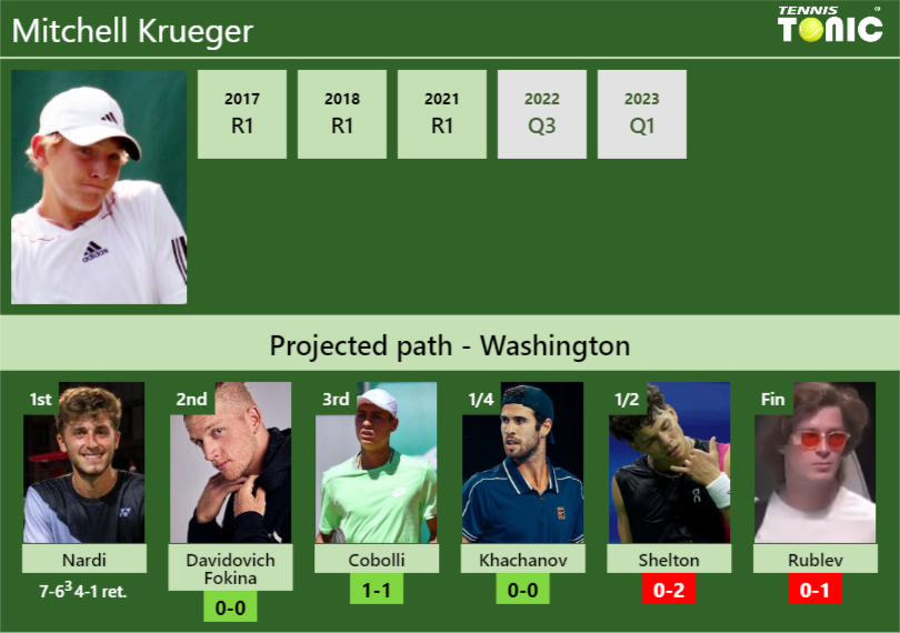 [UPDATED R2]. Prediction, H2H of Mitchell Krueger's draw vs Davidovich Fokina, Cobolli ...