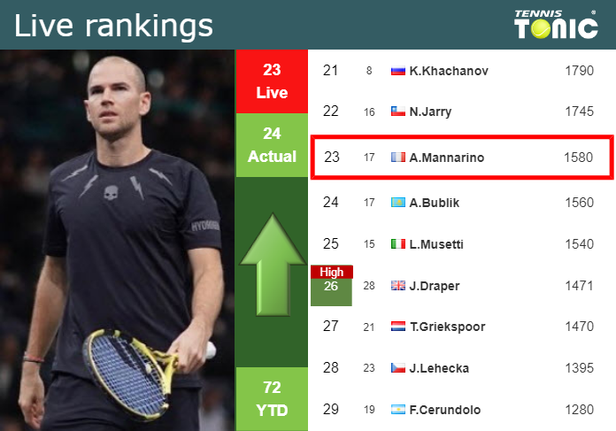 LIVE RANKINGS. Mannarino improves his position before taking on Monfils in Wimbledon - Tennis ...