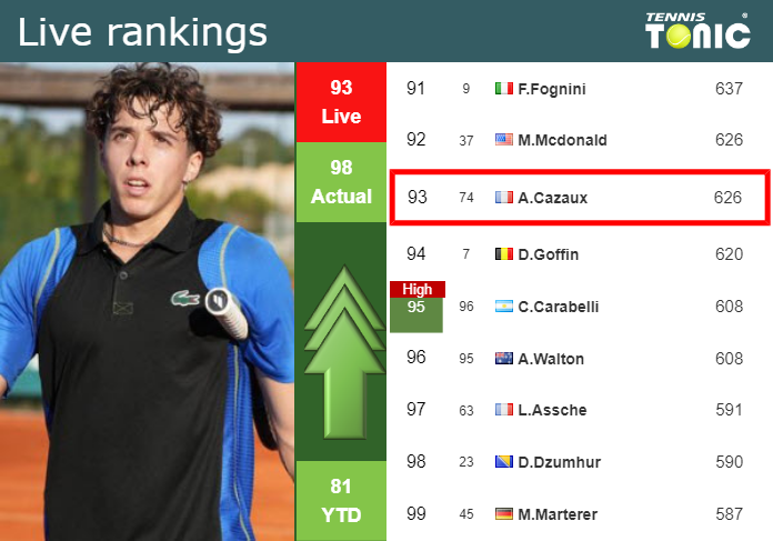 LIVE RANKINGS. Cazaux betters his rank ahead of facing Bergs in Wimbledon - Tennis Tonic - News ...