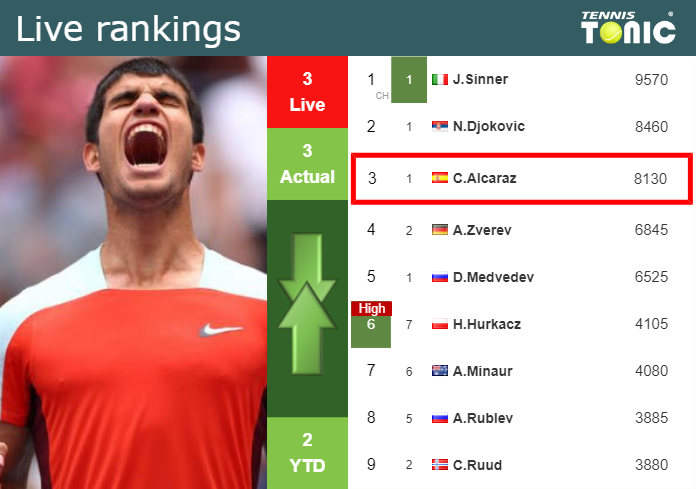 LIVE RANKINGS. Alcaraz's rankings prior to squaring off with Griekspoor in Paris - Tennis Tonic ...