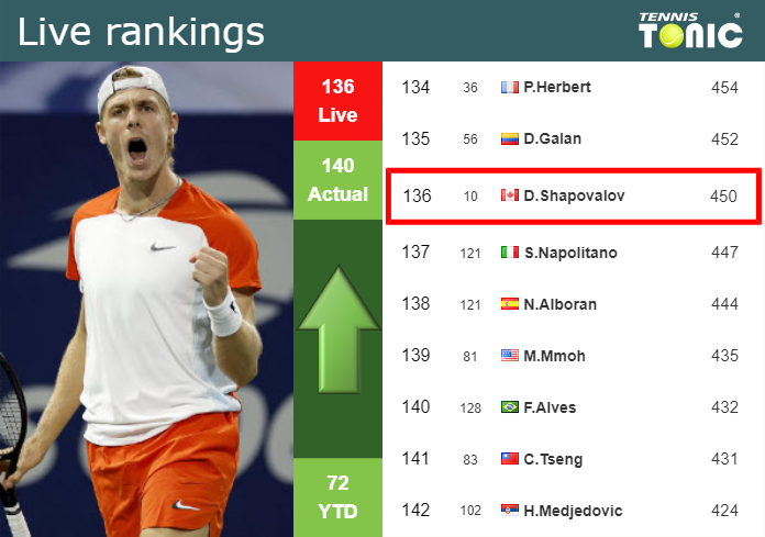 LIVE RANKINGS. Shapovalov betters his position prior to squaring off with Bautista Agut in ...