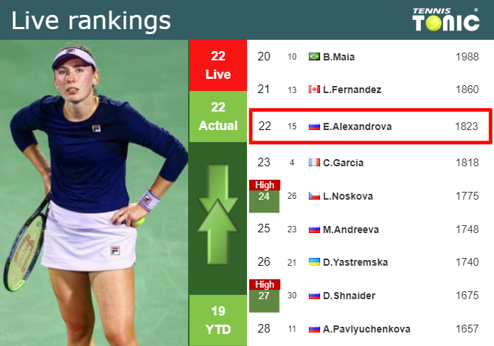 LIVE RANKINGS. Alexandrova's rankings prior to playing Raducanu in Wimbledon - Tennis Tonic ...