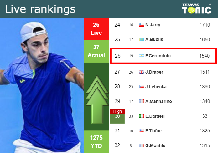 LIVE RANKINGS. Cerundolo improves his ranking just before playing Humbert in Paris - Tennis ...