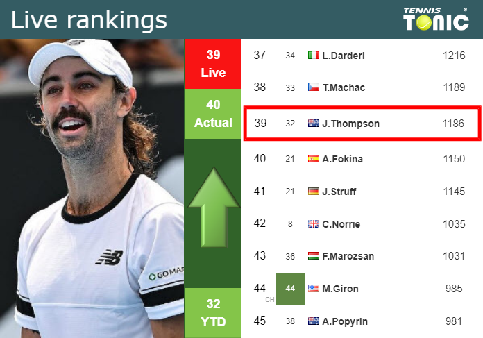 LIVE RANKINGS. Thompson improves his position just before facing Kotov in Wimbledon - Tennis ...
