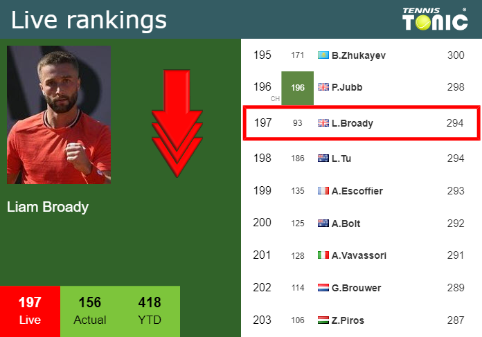 LIVE RANKINGS. Broady goes down right before taking on Van De Zandschulp in Wimbledon - Tennis ...