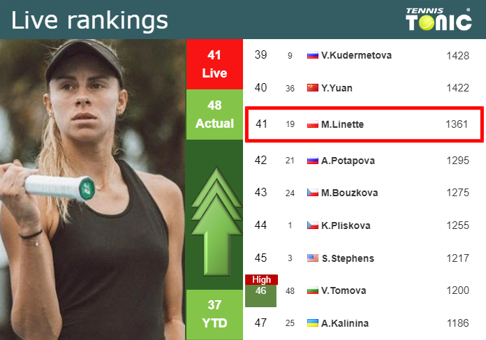 LIVE RANKINGS. Linette improves her position right before taking on Paolini in Paris - Tennis ...