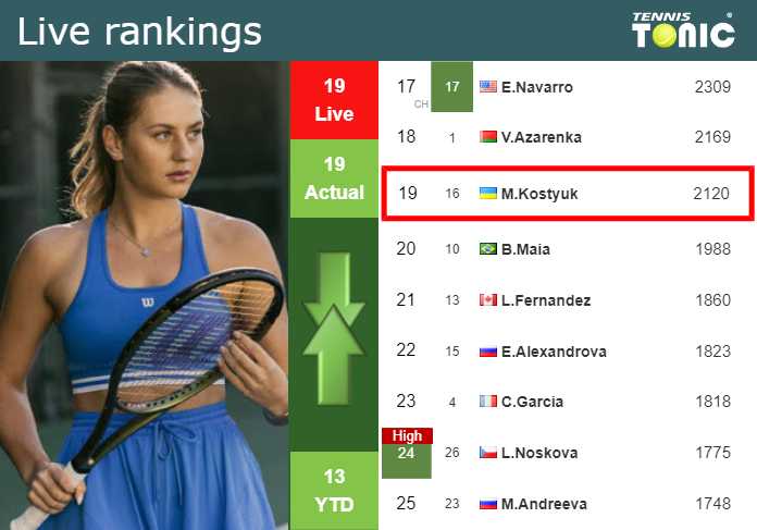 LIVE RANKINGS. Kostyuk's rankings just before squaring off with Sramkova in Wimbledon - Tennis ...