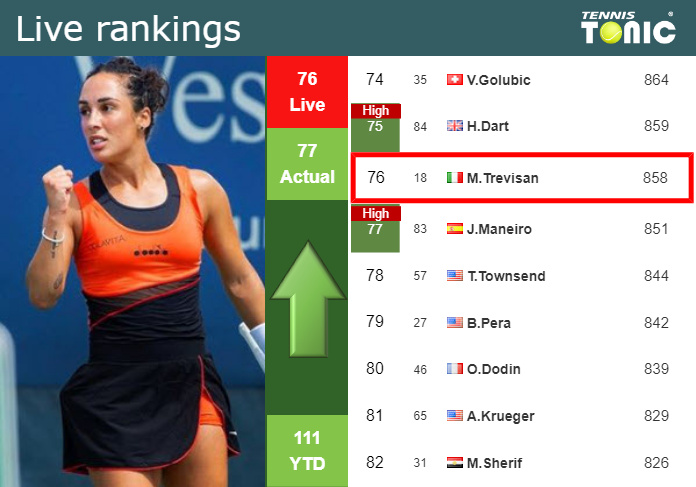 LIVE RANKINGS. Trevisan improves her rank ahead of squaring off with Lepchenko in Iasi - Tennis ...