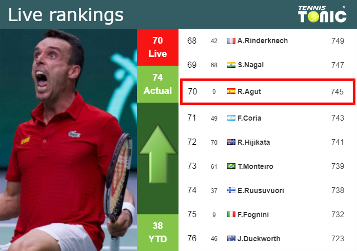 LIVE RANKINGS. Bautista Agut improves his ranking right before playing Shapovalov in Washington ...