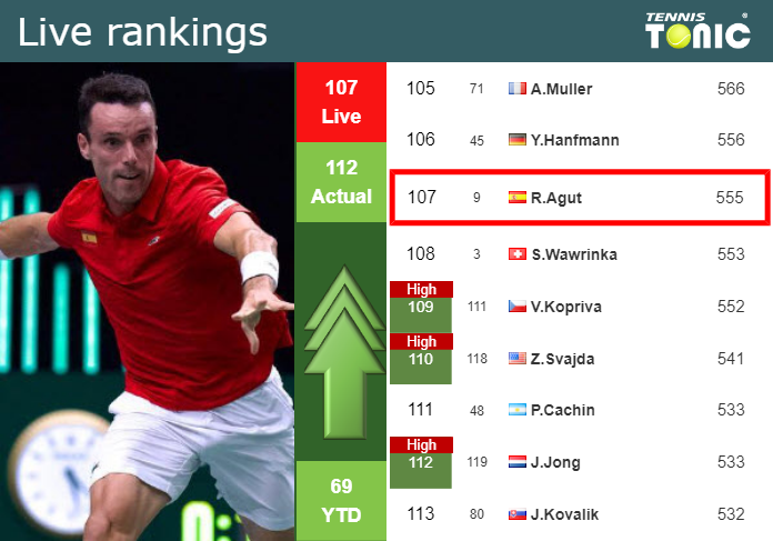 LIVE RANKINGS. Bautista Agut improves his ranking prior to competing against Marterer in ...