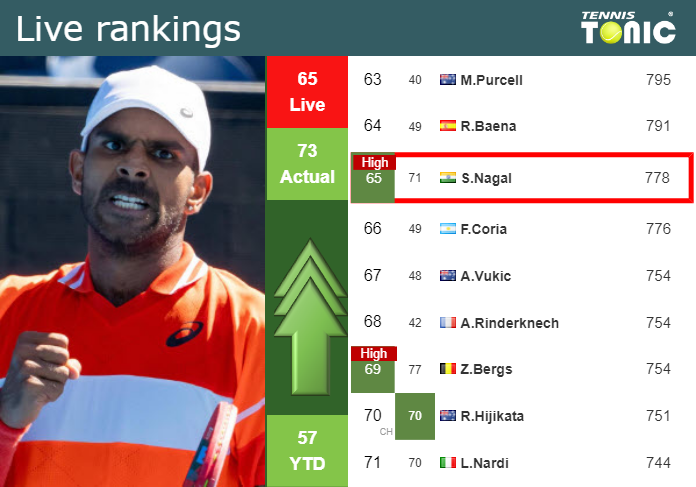 LIVE RANKINGS. Nagal reaches a new career-high just before squaring off ...