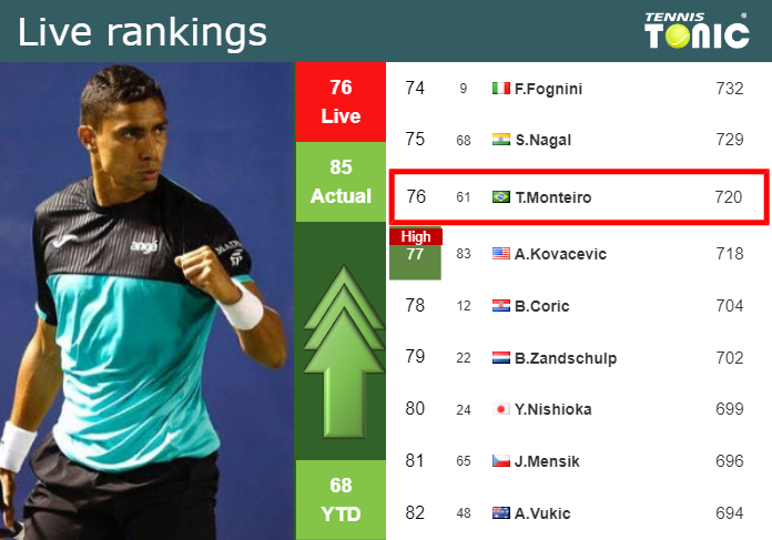 LIVE RANKINGS. Moura Monteiro betters his rank prior to fighting against Machac in Umag - Tennis ...