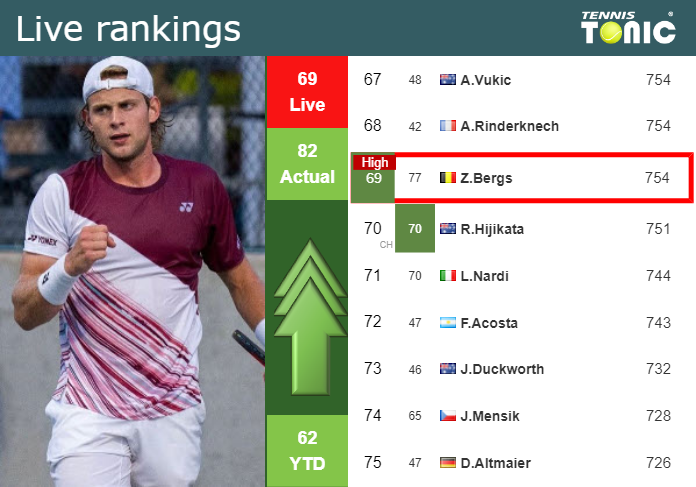 LIVE RANKINGS. Bergs reaches a new career-high ahead of squaring off ...