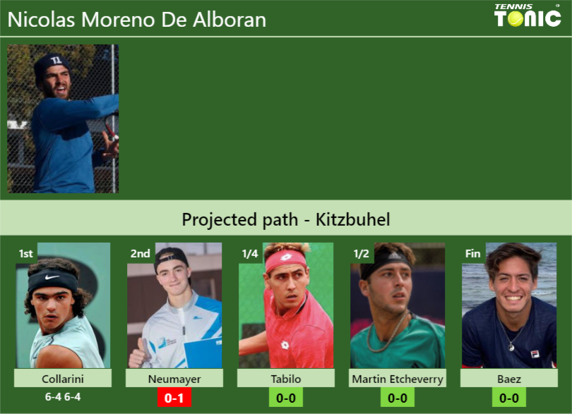 [UPDATED R2]. Prediction, H2H of Nicolas Moreno De Alboran's draw vs Neumayer, Tabilo, Martin ...