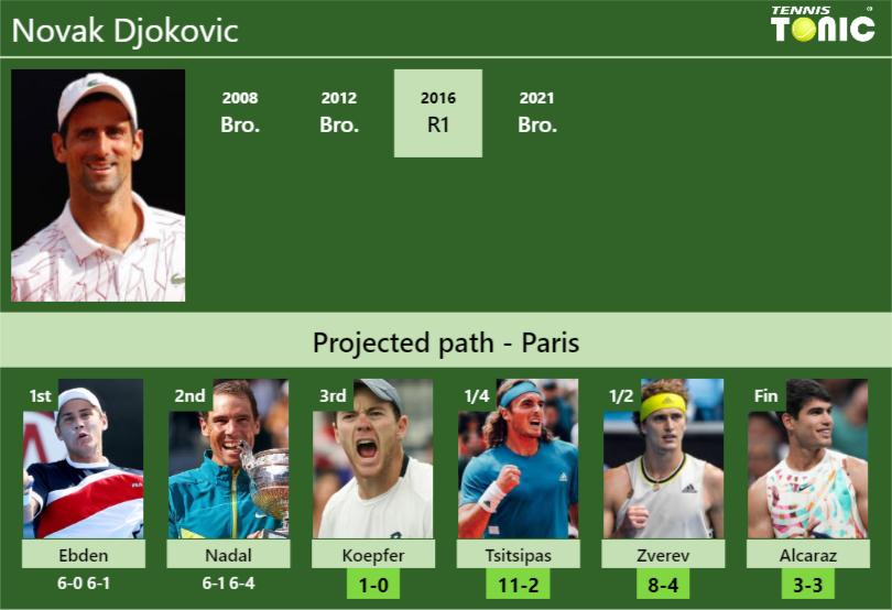 [UPDATED R3]. Prediction, H2H of Novak Djokovic's draw vs Koepfer, Tsitsipas, Zverev, Alcaraz to ...