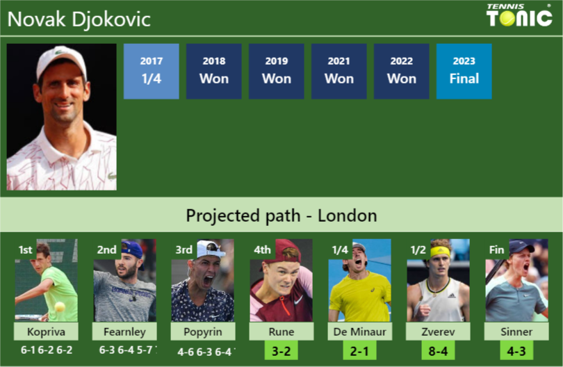 [UPDATED R4]. Prediction, H2H of Novak Djokovic's draw vs Rune, De Minaur, Zverev, Sinner to win ...