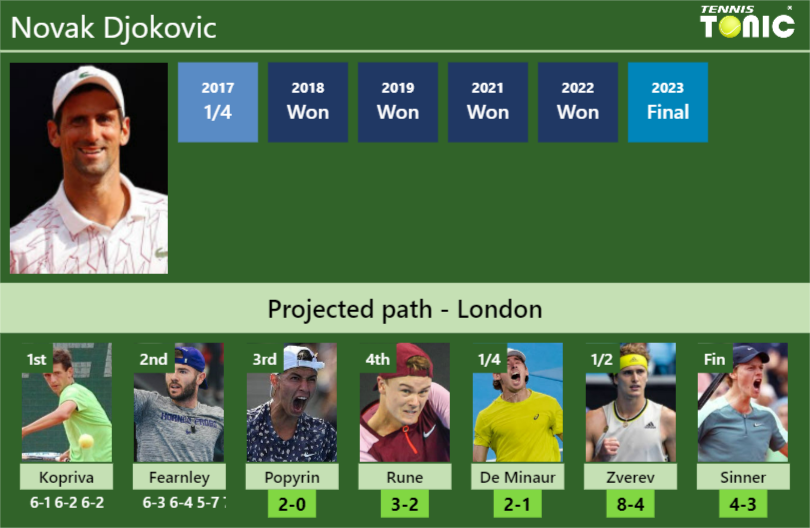 [UPDATED R3]. Prediction, H2H of Novak Djokovic's draw vs Popyrin, Rune, De Minaur, Zverev ...